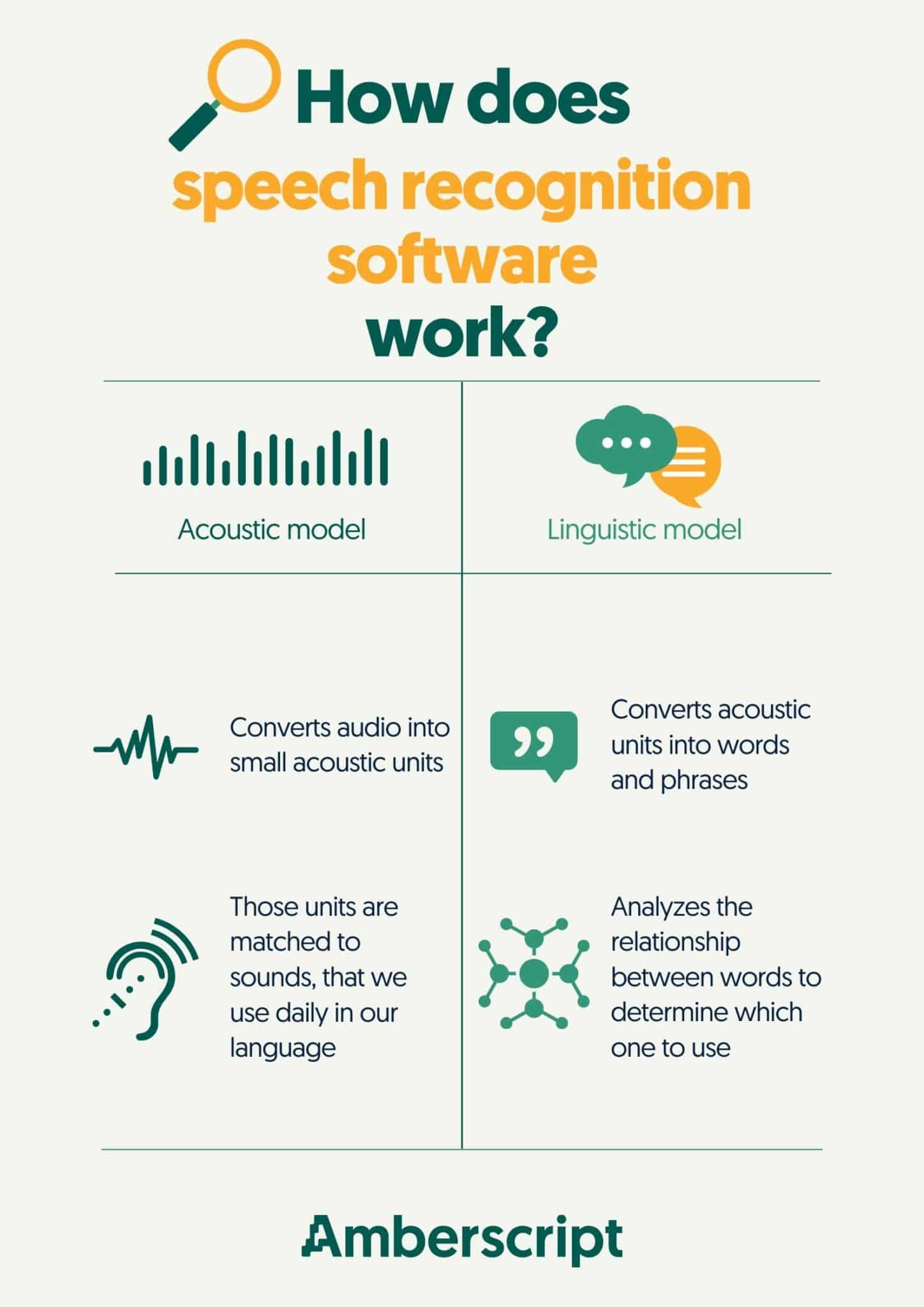 ¿Cómo funciona el reconocimiento de voz para transcribir un audio ...