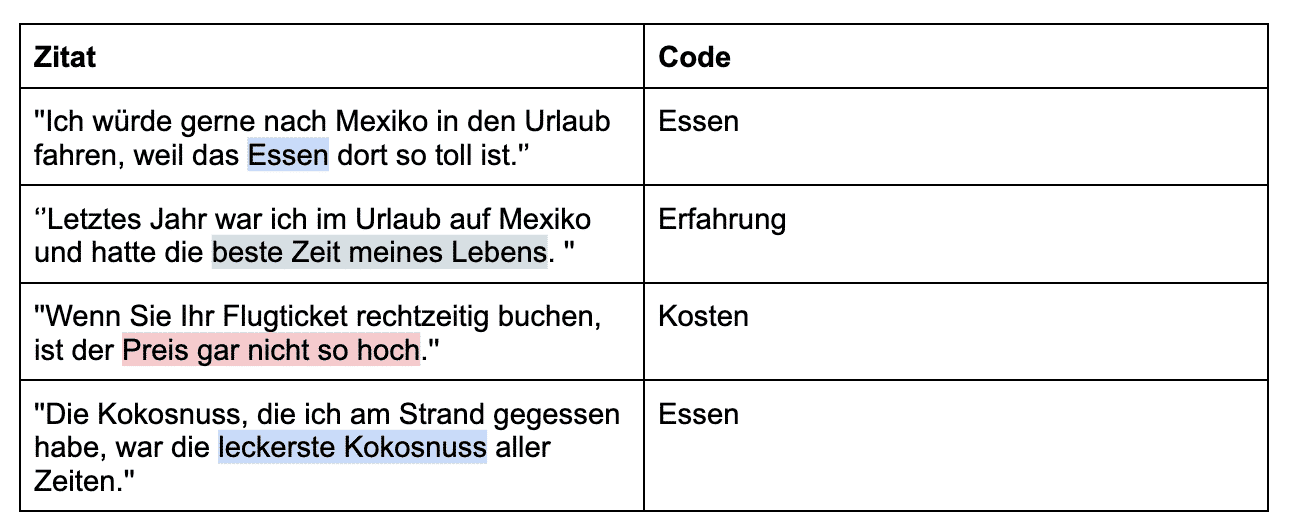 Leitfaden: Interview transkribieren, kodieren & mehr