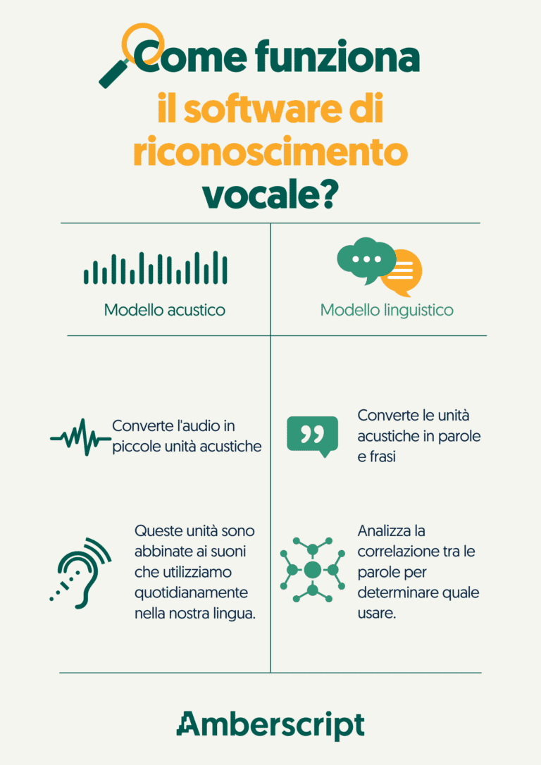 Come funziona il software di riconoscimento vocale? | Amberscript