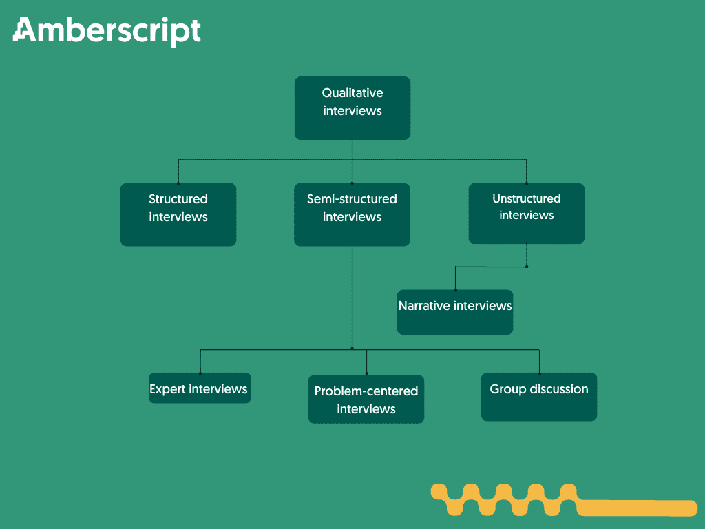 Interview Transcription Step-By-Step Guide | Amberscript