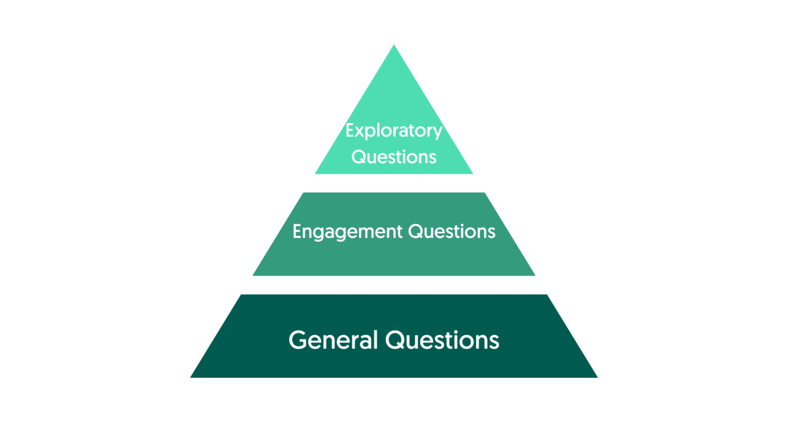 Open-Ended Questions in Qualitative Research | Amberscript