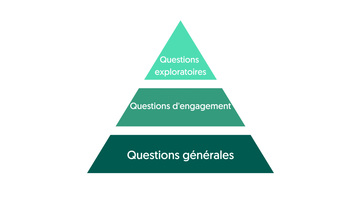 Questions ouvertes dans la recherche qualitative | Amberscript