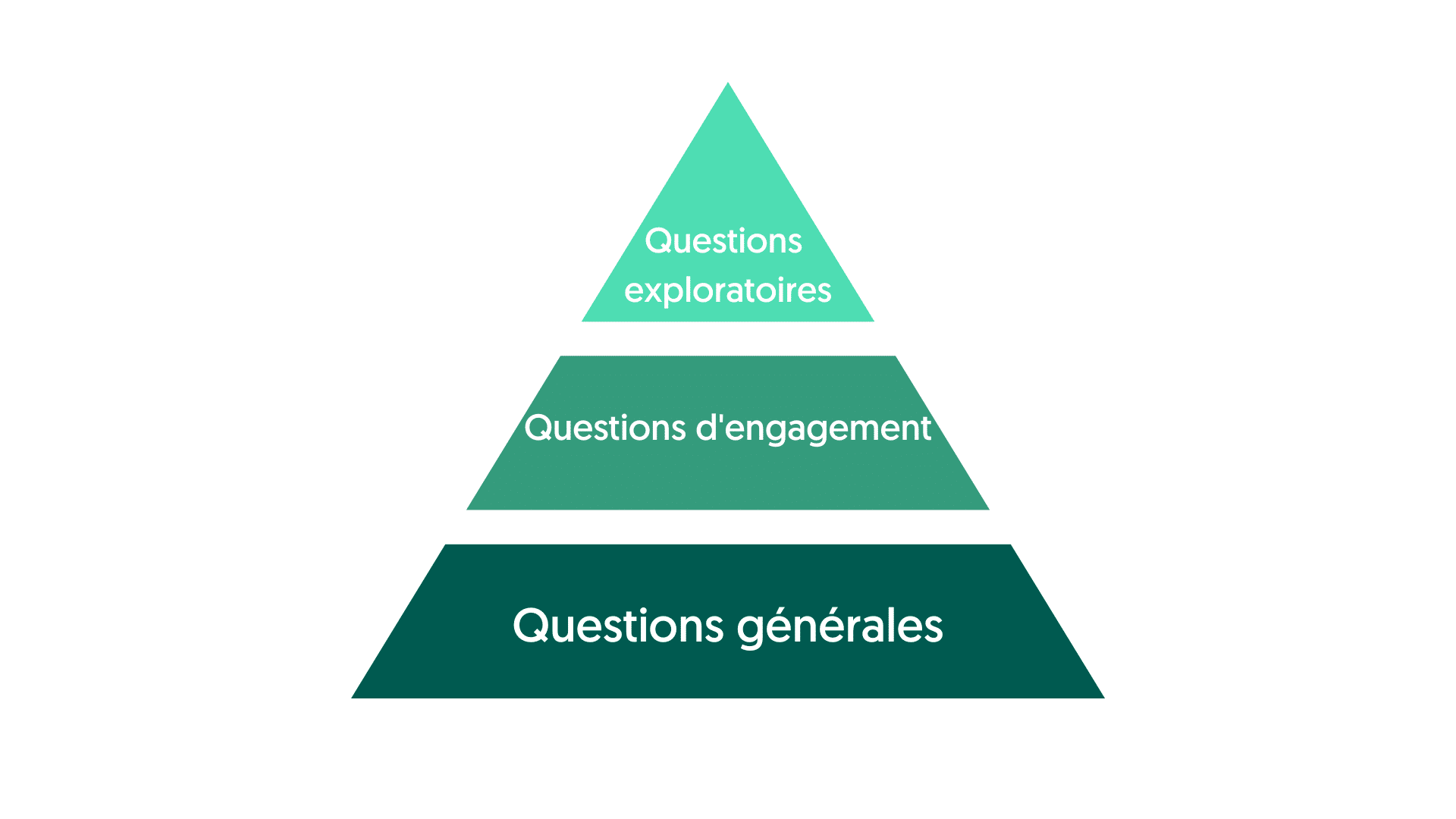 Questions ouvertes dans la recherche qualitative | Amberscript