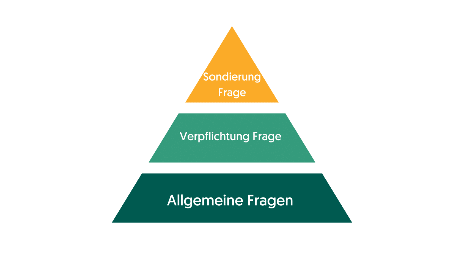 Offene Fragen in der qualitativen Forschung