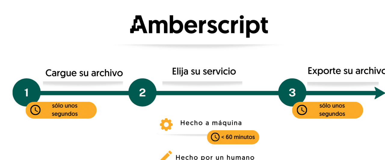 Transcripción de audio: Cómo transcribir audio a texto
