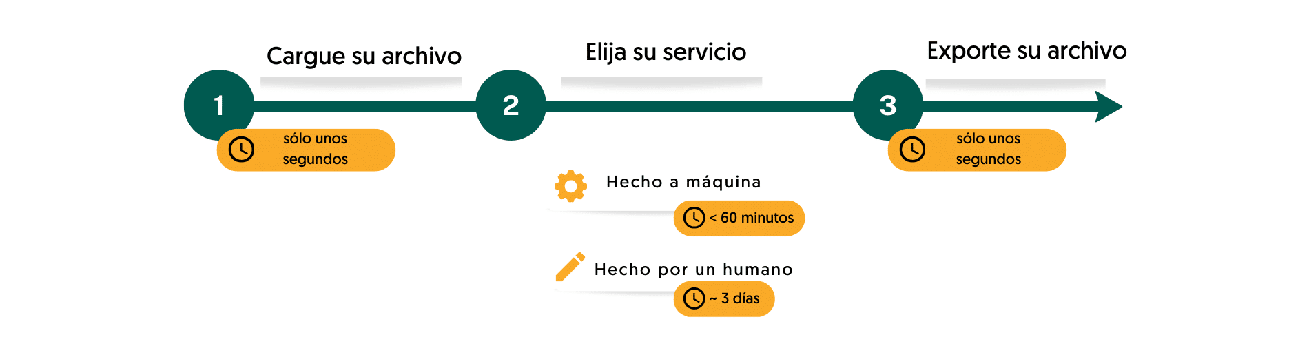 Guía definitiva para la transcripción de vídeos