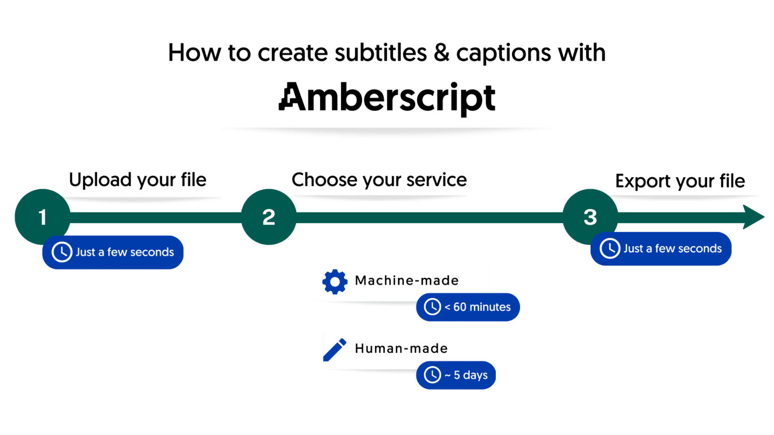 VTT Files: How to Create | Amberscript