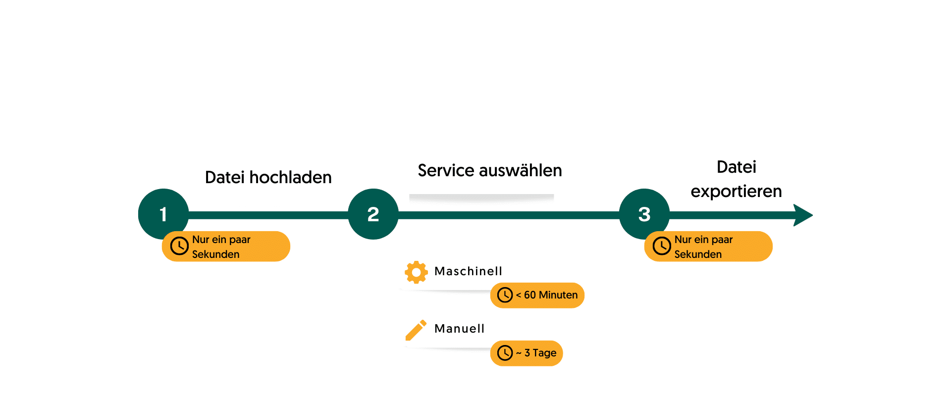 Interviews schnell transkribieren: 7 Tipps für Journalist:innen