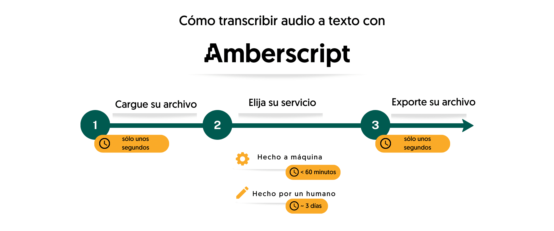 ¿Cómo transcribir audio utilizando Google Docs?