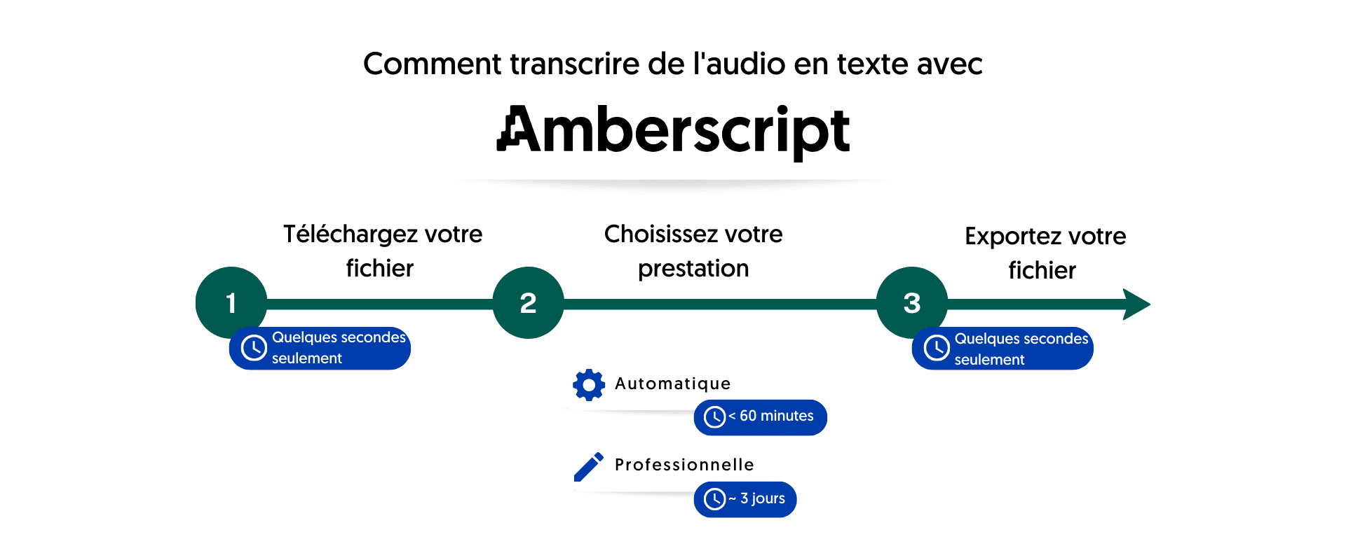 10 Conseils pour des Transcriptions Parfaites et Précises